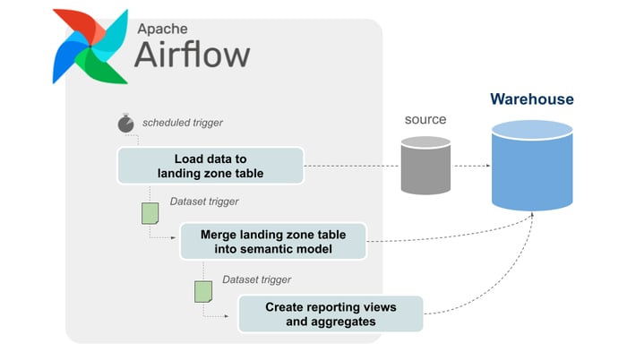 Apache Airflow ELT Process for Data Orchestration